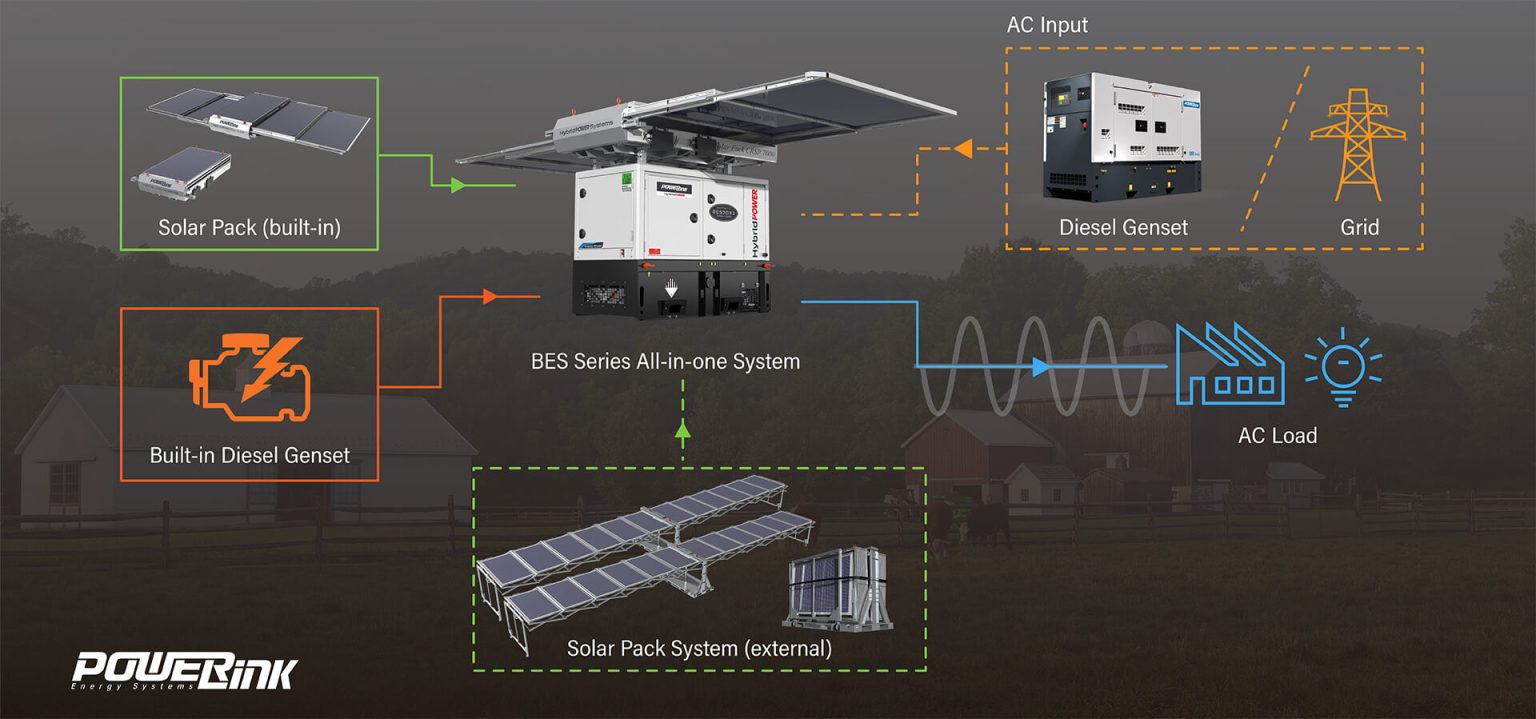 Battery Energy Storage System | BES Series - PowerLink